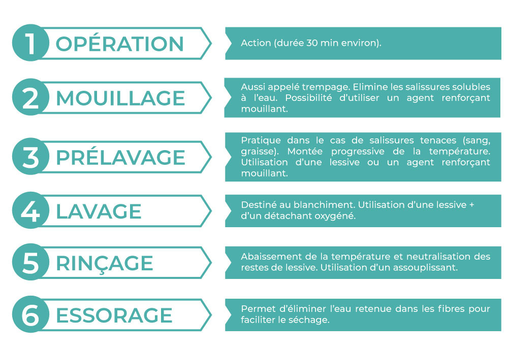 Bases de l'entretien du linge professionnel - Conseils Professionnels ...
